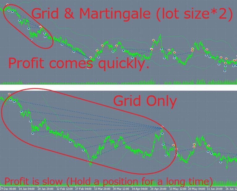 Martingale EA Risks and Benefits | Is it profitable?