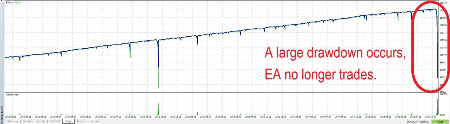 Martingale EA Risks and Benefits | Is it profitable?